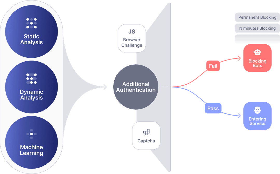 MBUSTER｜Bot detector - prevent scraping